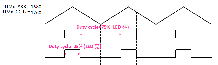 Wiki - Pulse-Width Modulation (PWM)