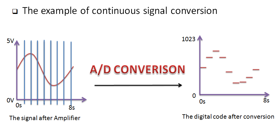 Wiki - ADC (Analog-to-Digital Converter)